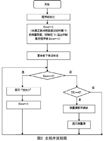 脉冲时间宽度c语言基于at89c52脉冲宽度测量仪的设计与实现 Csdn博客