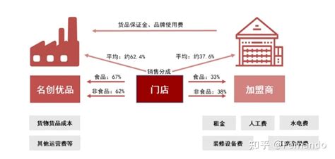 名创优品如何玩转新零售三板斧 知乎