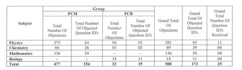 MHT CET Result Date When Where And How To Check