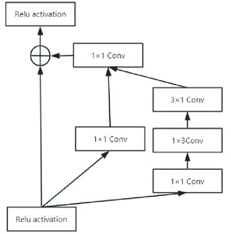 The Structures Of Inception C In Inception ResNet V Download Scientific Diagram