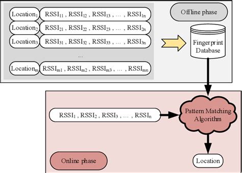 Figure 1 From Indoor Localization Using Wi Fi Rssi Based By Weighting
