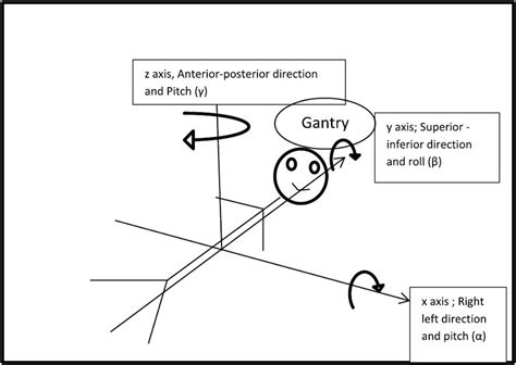 Patient Positioning Co Ordinate Systems With Six Degrees Of Freedom In