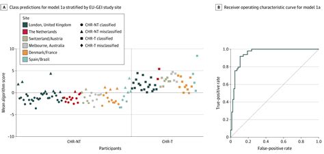 Development Of Proteomic Prediction Models For Transition To Psychotic Disorder In The Clinical