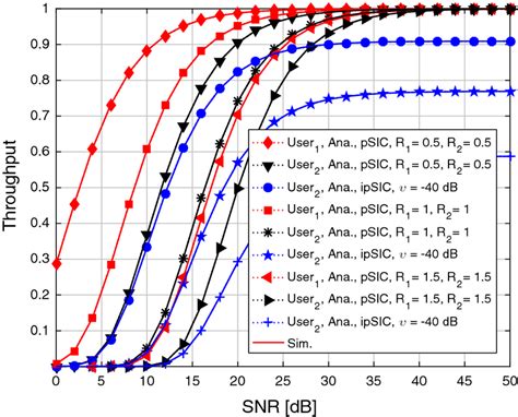 Throughput Of Two Users Vs The Transmit SNR In AF Based NOMA With Download Scientific Diagram