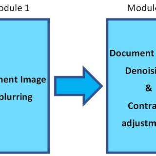The Novel Global Model Is Composed Of A Document Image Deblurring Download Scientific Diagram