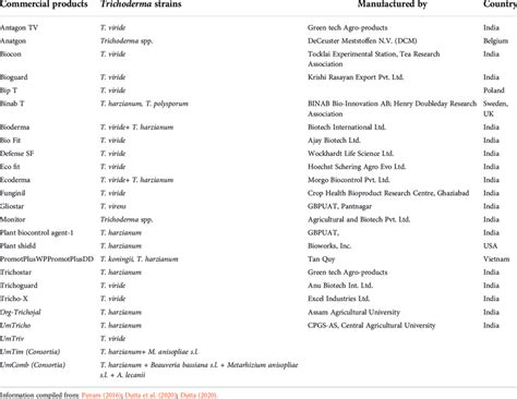 commercial formulation of trichoderma species download scientific