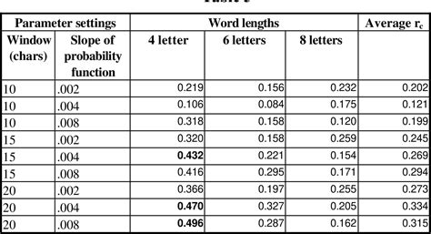 Table 3 From Eye Movement Control During Reading A Simulation Of Some