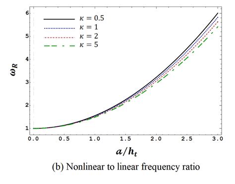 Variation Of The First Order Nonlinear Frequency And Download Scientific Diagram