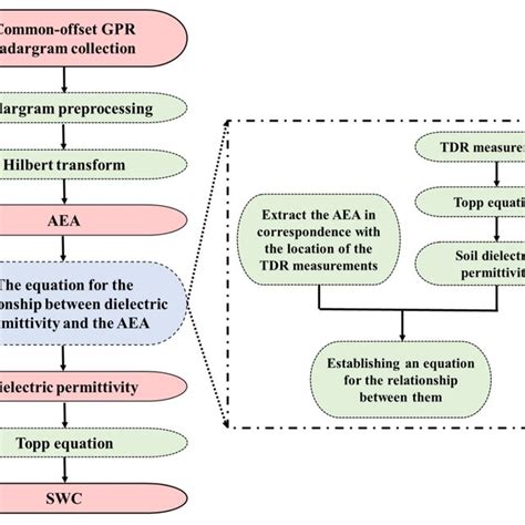 the data processing procedure of the aea method based on the ets of gpr