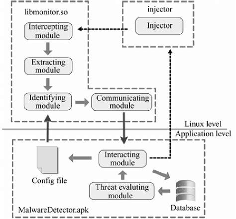 Framework Of Behavior Monitoring And Malware Detecting System The Download Scientific Diagram