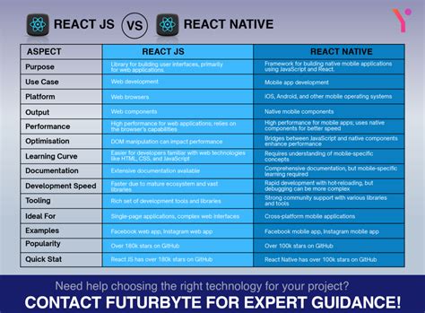 React Js Vs React Native The Right Framework For Your App
