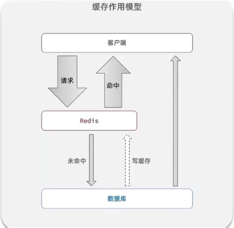 缓存一致性问题解决方案（超全超易懂）缓存一致性解决方案 Csdn博客