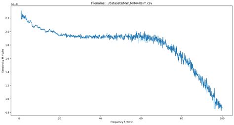 Preparation Of Calibration Data PyDynamic Tutorials Documentation