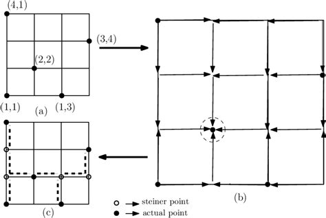 A Given Net B All The Possible Combination C Final Net With Rst Download Scientific