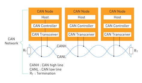Bus Systems