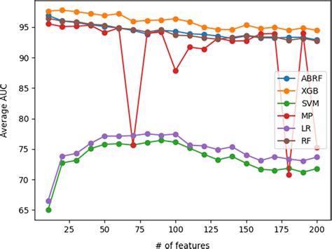 The Average Auc Of Each Classifier Is Based On The Size Of Feature Download Scientific Diagram