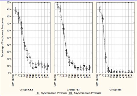 Figure 1 From Low Level Temporal Coding Impairments In Psych Sis Preliminary Findings And LOW