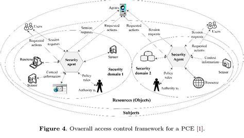 Figure 4 From A Semantic Aware Role Based Access Control Model For