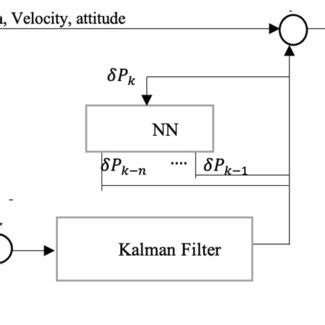 Neural Network Training Mode CAD Model Download Scientific Diagram