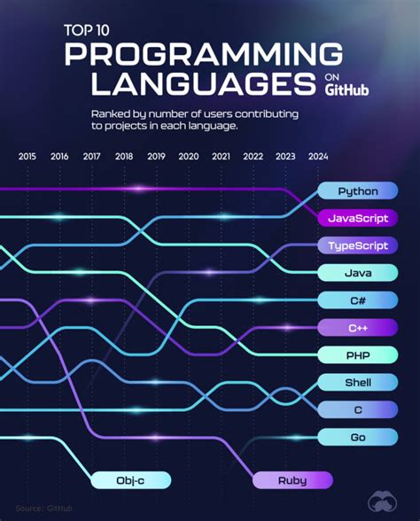 So Hat Sich Die Popularität Von Programmiersprachen Verändert