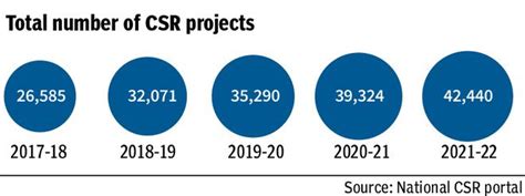 Csr Spends Of India Inc Increase During Pandemic Led By Ril Hdfc Bank