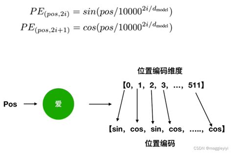 Transformer——位置编码器andandembeddingembedding Transformer Csdn博客