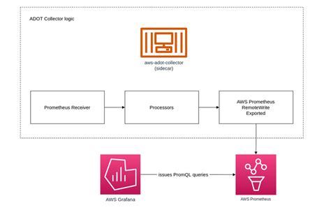 Aws Distro For Opentelemetry And Ecs Xebia
