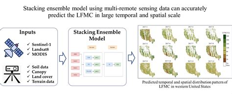 Remote Sensing Free Full Text Retrieval Of Live Fuel Moisture Content Based On Multi Source
