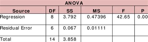 Summary Of Coefficient Analysis Download Table