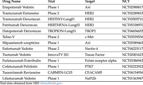 Antibody Drug Conjugates In Lung Cancer Download Scientific Diagram