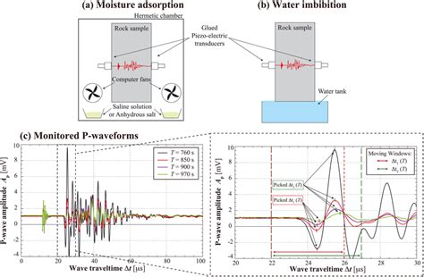 Principle Of The Experimental Procedures For P Wave Ultrasonic