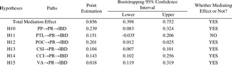 Test Results Of Mediating Effect Download Scientific Diagram