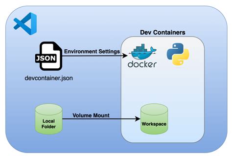 Setting A Dockerized Python Environment The Elegant Way Towards Data Science