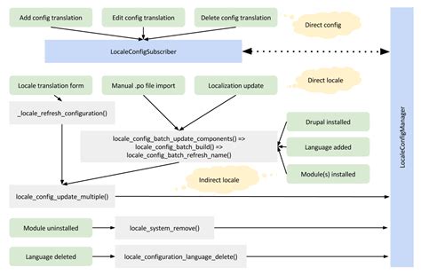 Non English Drupal Sites Get Default Configuration In English Edited