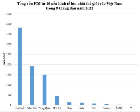 10 nền kinh tế lớn nhất thế giới đầu tư bao nhiêu tiền vào Việt Nam