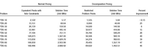 Table 5 From A Decomposition Based Pricing Procedure For Large Scale Linear Programs An