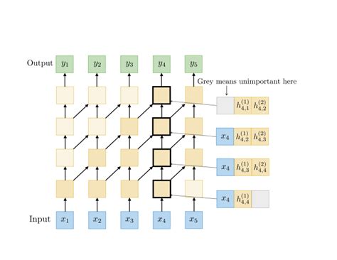 trellis networks for sequence modeling deepai