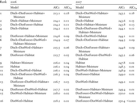 Multi Model Comparisons Aicc And Aicc W Between Glmm Habitat Models Download Scientific