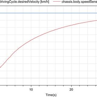 Desired Velocity V S Actual Velocity V S Time S Color Figure Can Be Download Scientific
