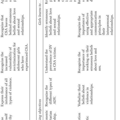 Examples Of Performance Objectives And Learning Objectives Performance Download Scientific Examples Of Performance Objectives And Learning Objectives Performance Download Scientific