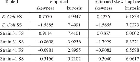 Empirical And Skew Laplace Theoretical Values Of Skewness And Kurtosis Download Table