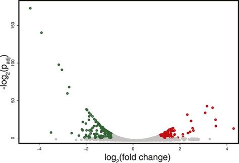 In Vivo Targeting Of De Novo Dna Methylation By Histone Modifications