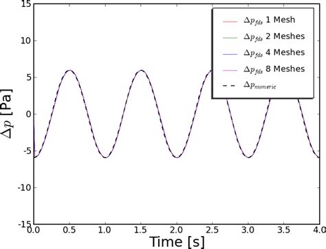 Result Of Corrected Fds Scarc Computation With M 1 2 4 And 8