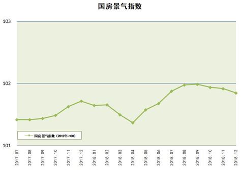 国房景气指数2018年1 12月