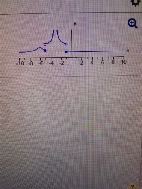 Solved This Question Pt Is The Function Graphed At The Chegg