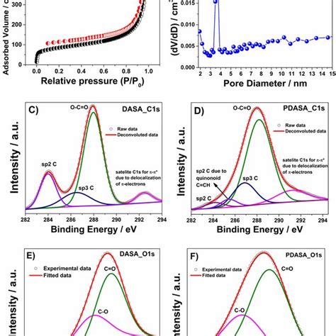 A N 2 Adsorption−desorption Isotherm At 77 K And B Pore Size