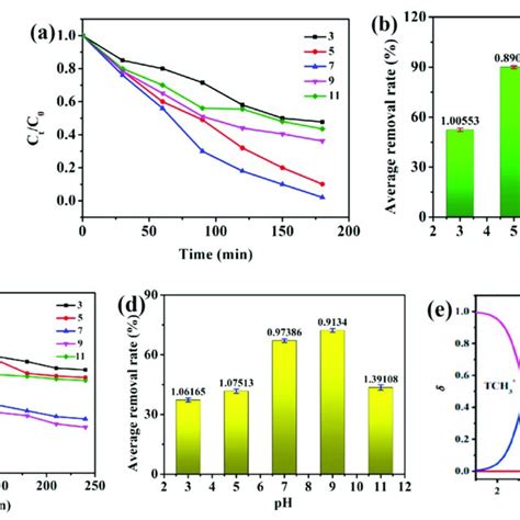 A Effect Of Catalyst 1 On Tc Degradation At Different Ph Conditions