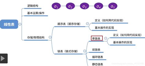 数据结构之线性表（附代码）线性表代码 Csdn博客