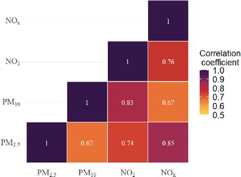 Correlation Plot Of Air Pollutants Pm 25 Is An Abbreviation Of Fine