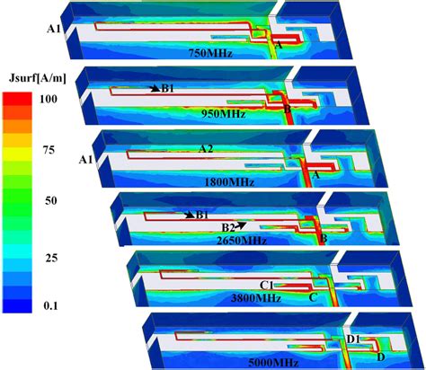 Simulated Current Distributions At Some Resonant Frequencies Download